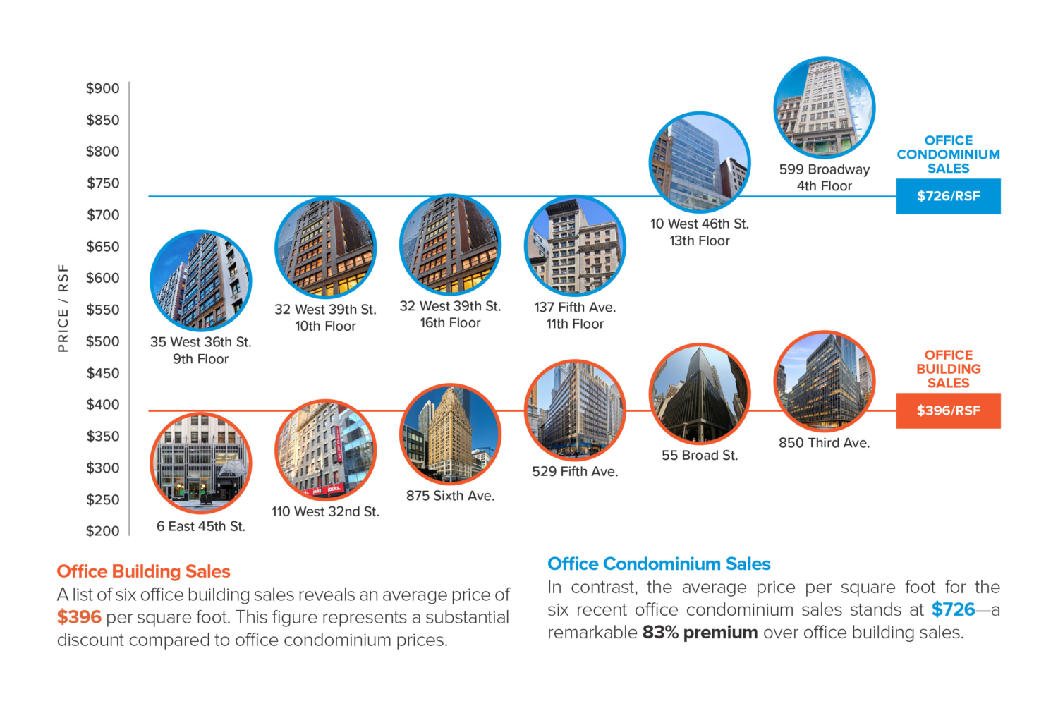 The Owner/Occupier Premium - Rudder Property Group